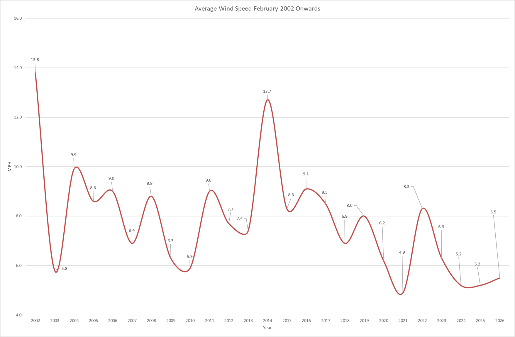Average Wind Speed 2002 Onwards Average Wind Speed 2002 Onwards